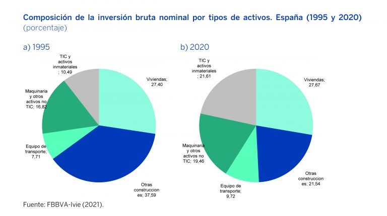 La Inversión Pública Creció Un 6 7 Durante 2020 Pero Sigue Siendo